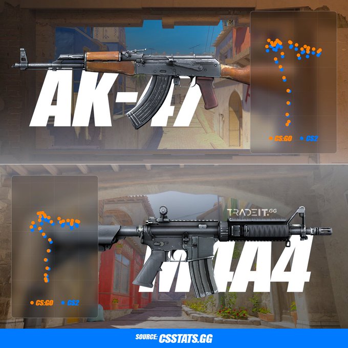 枪械数据：CS新版本中AK及A4更好压了_5EPlay - 5EPlay赛凡网