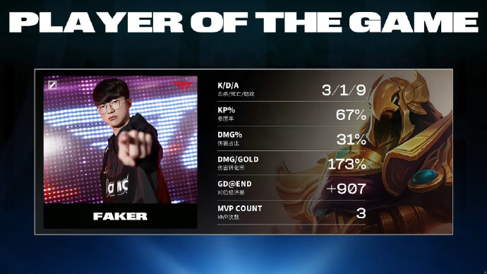 【赛后战报】Faker沙军压境！T1 3：1战胜JDG进入决赛！_5EPlay - 5EPlay赛凡网