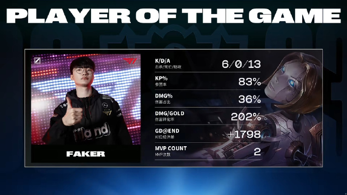 【赛后战报】Faker沙军压境！T1 3：1战胜JDG进入决赛！_5EPlay - 5EPlay赛凡网