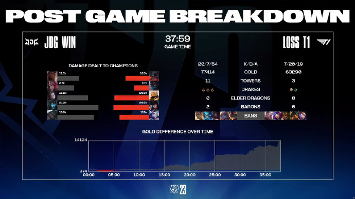 【赛后战报】Faker沙军压境！T1 3：1战胜JDG进入决赛！_5EPlay - 5EPlay赛凡网