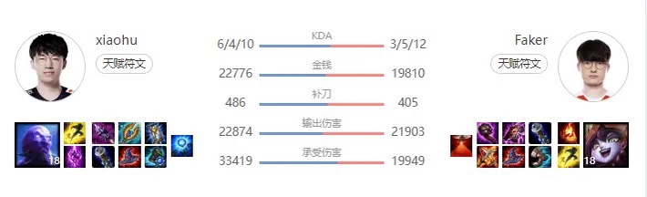 Xiaohu和Faker在世界赛第5次相遇，此生仅有的机会？_5EPlay - 5EPlay赛凡网