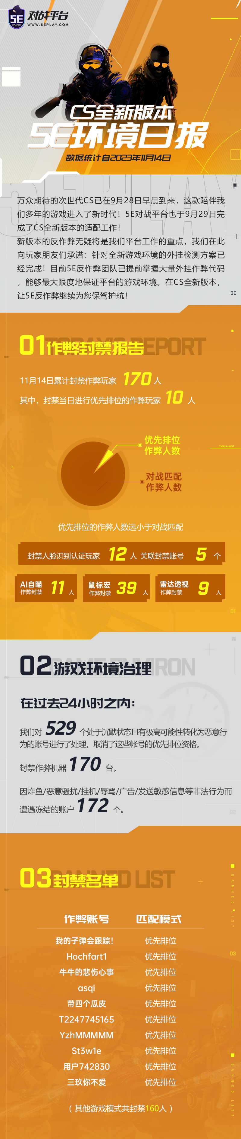 11月14日5E优先排位环境报告 封禁10名作弊优先用户_5EPlay - 5EPlay赛凡网