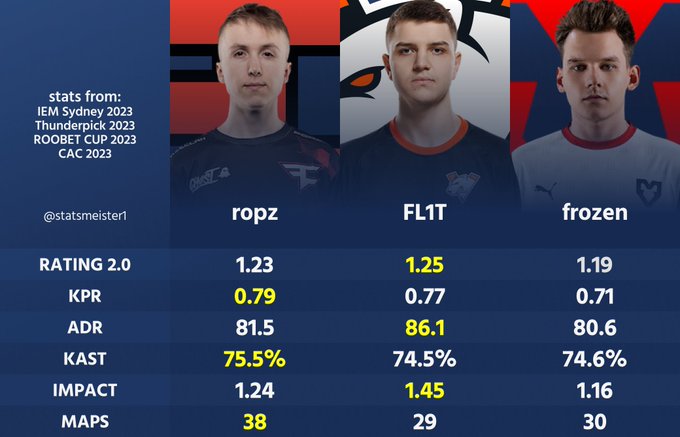 ropz、FL1T及frozen数据对比 谁是新游戏第一人？_5EPlay - 5EPlay赛凡网