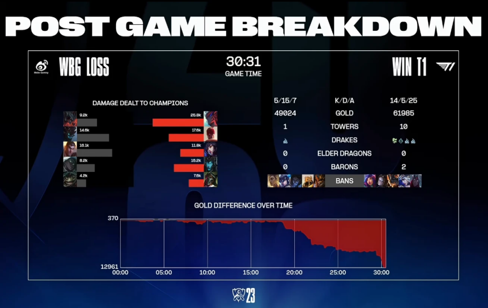 【赛后战报】王朝再临！T1 3:0 WBG 碾压拿下2023年英雄联盟全球总决赛冠军_5EPlay - 5EPlay赛凡网