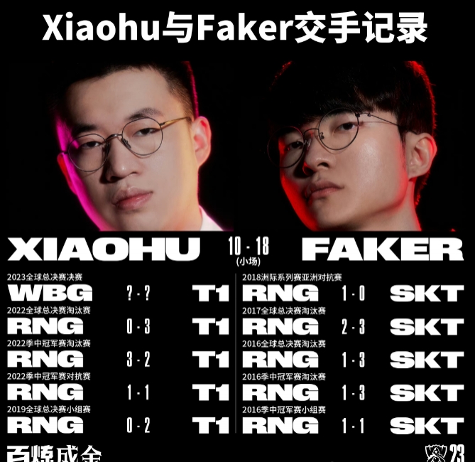 Xiaohu与Faker历史交手记录：Xiaohu小局10-18处于下风_5EPlay - 5EPlay赛凡网