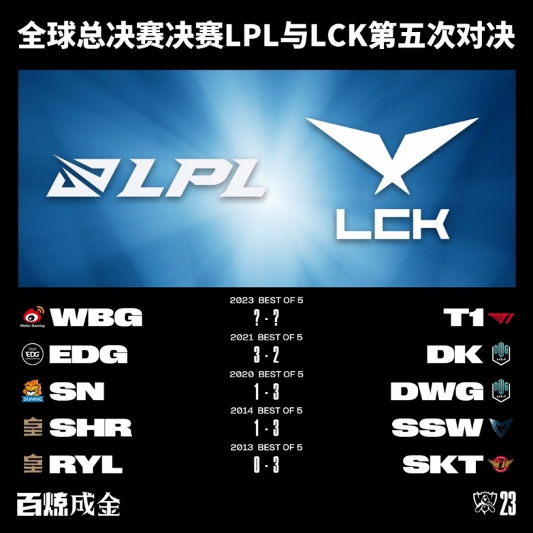 全球总决赛决赛LPL与LCK第五次对决：仅EDG在决赛中击败过LCK_5EPlay - 5EPlay赛凡网