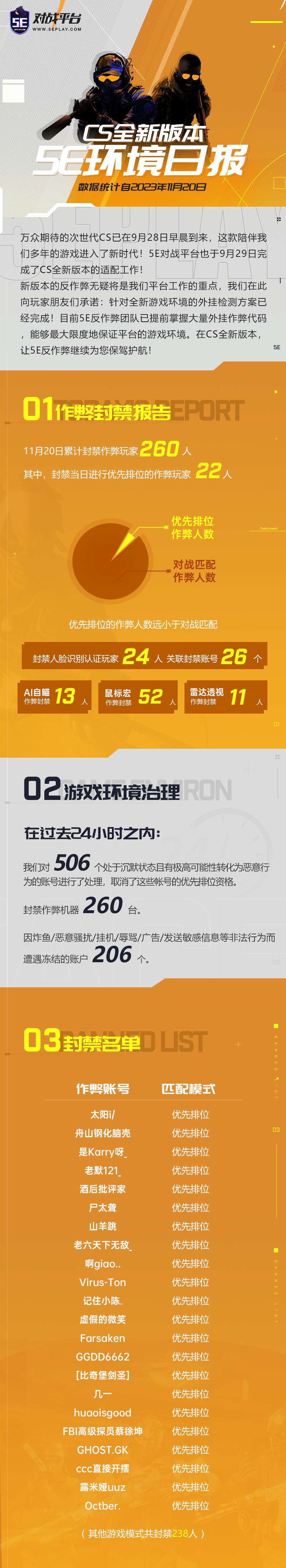 11月20日5E优先排位环境报告 封禁22名作弊优先用户_5EPlay - 5EPlay赛凡网
