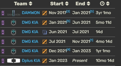 ShowMaker成为继Faker之后LCK第二位长期效力于一支俱乐部选手_5EPlay - 5EPlay赛凡网