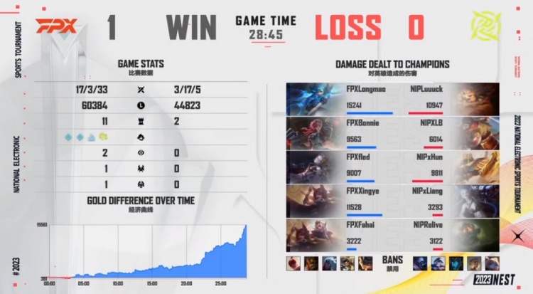 【NEST战报】四分之一决赛 FPX 2:0 NIP_5EPlay - 5EPlay赛凡网