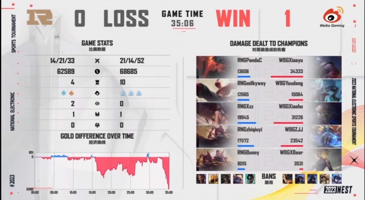 【NEST战报】四分之一决赛 RNG 2:1 WBG_5EPlay - 5EPlay赛凡网