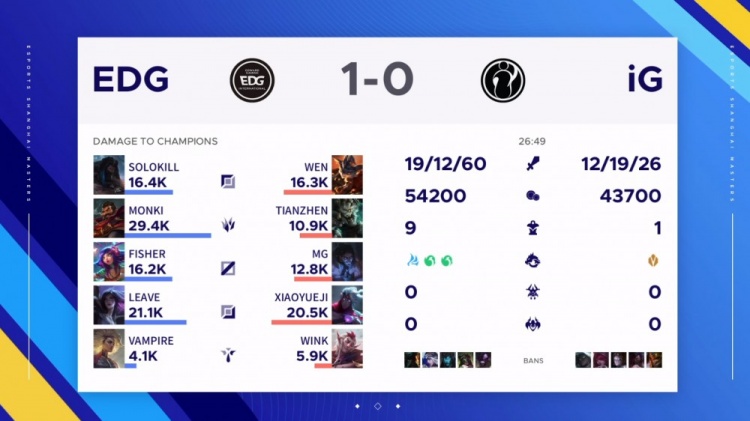 【电竞上海大师赛战报】半决赛 EDG 2:0 IG_5EPlay - 5EPlay赛凡网