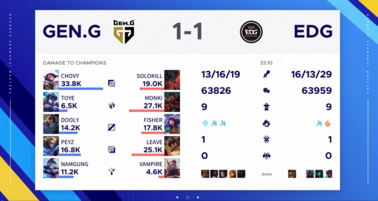 【电竞上海大师赛战报】决赛 EDG 3:1 GEN_5EPlay - 5EPlay赛凡网