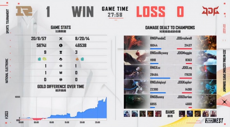 【NEST战报】半决赛 RNG 2:0 JDG_5EPlay - 5EPlay赛凡网