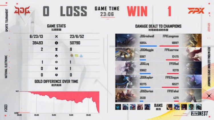 【NEST战报】季军赛 JDG 2:1 FPX，JDG夺得本次NEST季军_5EPlay - 5EPlay赛凡网