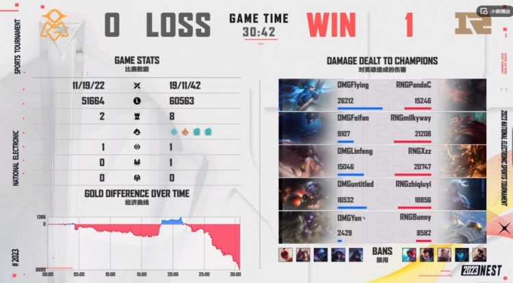 【NEST战报】冠军赛 RNG 2:0 OMG，RNG夺得总冠军_5EPlay - 5EPlay赛凡网