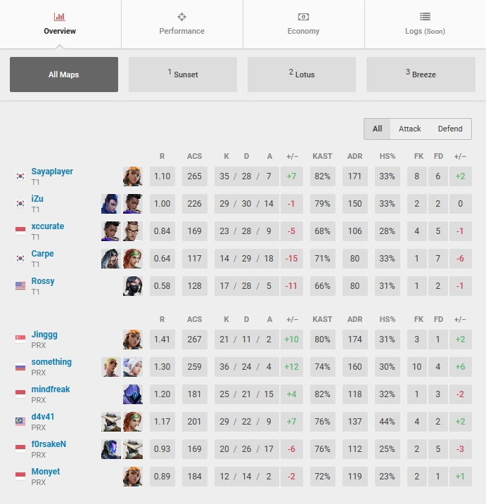 【AVL国际邀请赛】后浪推前浪！PRX 2：0 T1_5EPlay - 5EPlay赛凡网