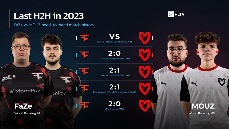 绝对压制？FaZe近四次对阵MOUZ均取胜_5EPlay - 5EPlay赛凡网