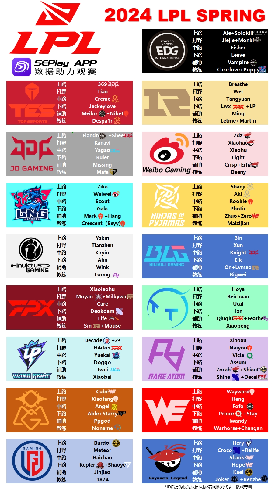 2024LPL春季赛各队阵容汇总，转会期大结局！_5EPlay - 5EPlay赛凡网