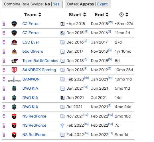 S10冠军AD Ghost职业生涯回顾：三次LCK冠军 一次S赛冠军_5EPlay - 5EPlay赛凡网