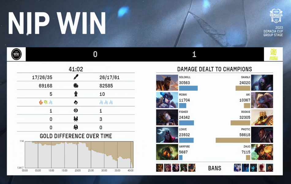 【赛后战报】针锋相对，NIP鏖战40分钟艰难战胜EDG拿下两连胜_5EPlay - 5EPlay赛凡网