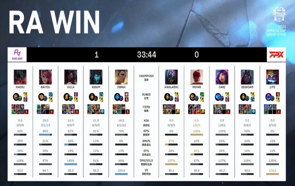 【赛后战报】厚积薄发，RA完美团战发挥战胜FPX拿下首胜_5EPlay - 5EPlay赛凡网