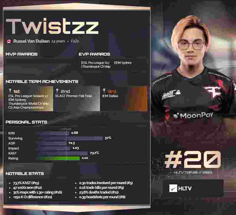 Twistzz六年五进TOP20名单 成加拿大首人_5EPlay - 5EPlay赛凡网