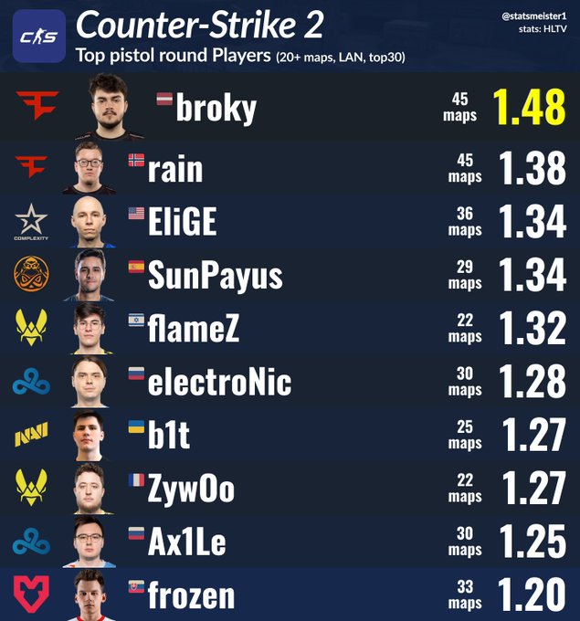 数据统计：broky领衔CS新版本手枪局数据_5EPlay - 5EPlay赛凡网