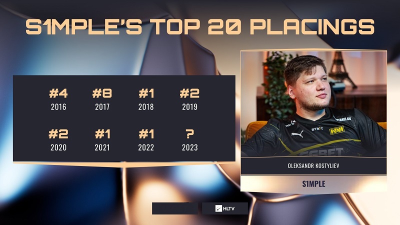 HLTV：你觉得s1mple会是TOP几？_5EPlay - 5EPlay赛凡网