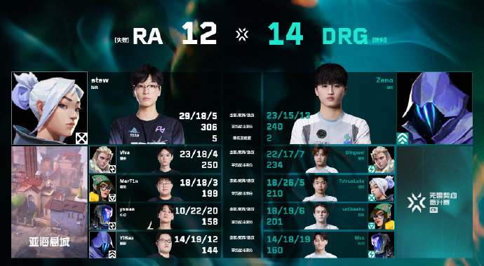 【无畏契约CN晋升赛】后来居上！DRG 3：1 RA获得VCT CN席位_5EPlay - 5EPlay赛凡网