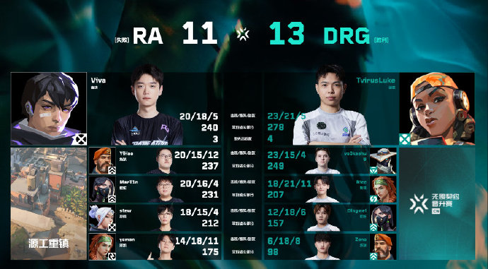 【无畏契约CN晋升赛】后来居上！DRG 3：1 RA获得VCT CN席位_5EPlay - 5EPlay赛凡网