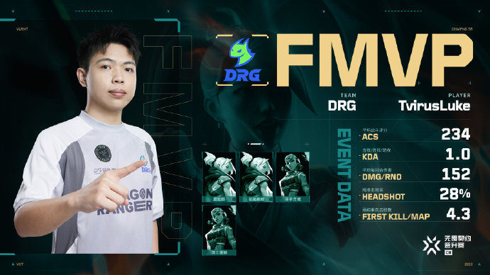 【无畏契约CN晋升赛】后来居上！DRG 3：1 RA获得VCT CN席位_5EPlay - 5EPlay赛凡网