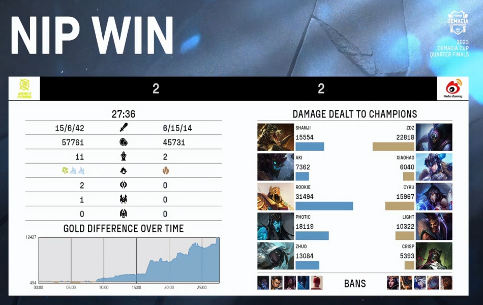 【赛后战报】针锋相对，NIP鏖战五局艰难战胜WBG挺进四强_5EPlay - 5EPlay赛凡网