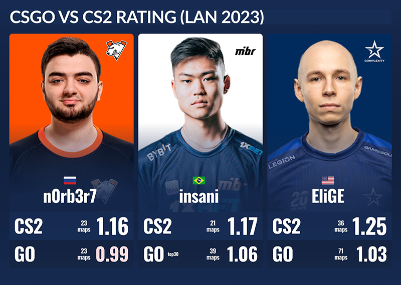 数据统计：EliGE成为CS版本更新后rating提升最大选手