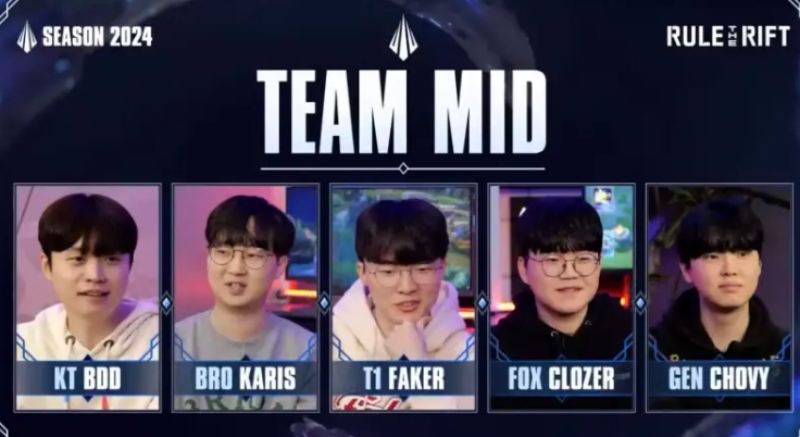 LCK季前赛中单队：Chovy上单Faker打野Bdd辅助！_5EPlay - 5EPlay赛凡网