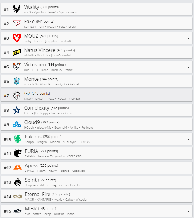 HLTV本周世界排名：LVG上升至第26名为TOP30唯一变化_5EPlay - 5EPlay赛凡网
