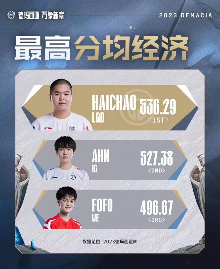 德玛西亚杯最数据：haichao斩获最高分均经济_5EPlay - 5EPlay赛凡网