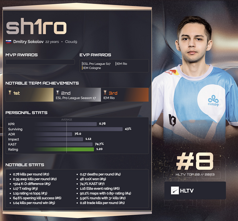 HLTV 2023年度最佳选手TOP8：sh1ro_5EPlay - 5EPlay赛凡网