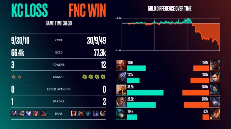 LEC冬季赛D1：Bo失误连连KC不敌FNC Perkz瑞兹带崩全队_5EPlay - 5EPlay赛凡网