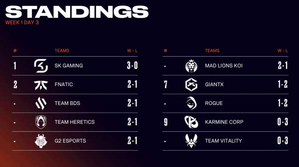 LEC冬季赛W1D3：KC/VIT仍难求一胜，SK击败FNC领跑积分榜_5EPlay - 5EPlay赛凡网