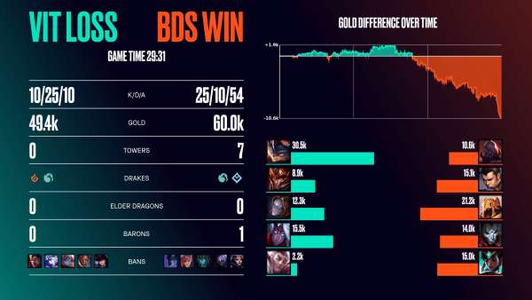 LEC冬季赛W1D3：KC/VIT仍难求一胜，SK击败FNC领跑积分榜_5EPlay - 5EPlay赛凡网