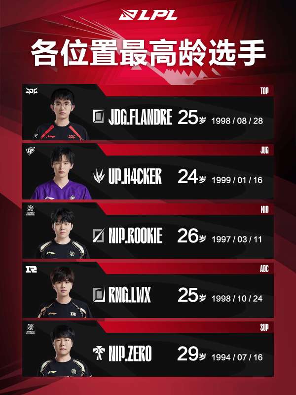 LPL春季赛选手年龄数据：Sheer年龄最小，Zero年龄最大_5EPlay - 5EPlay赛凡网