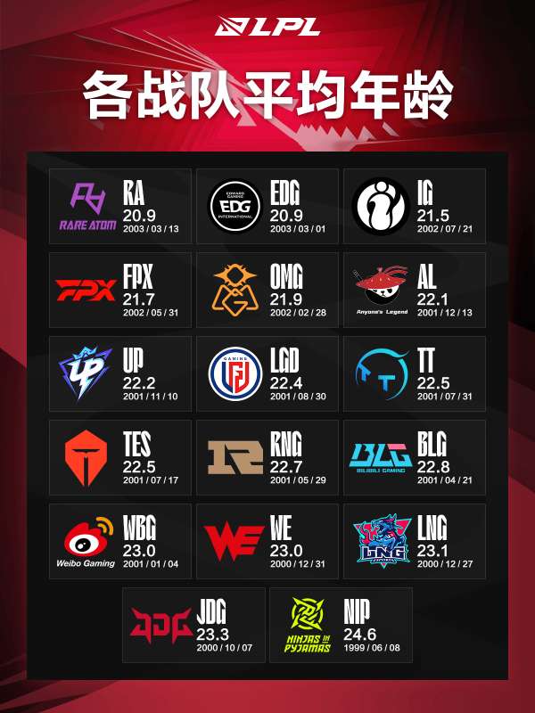 LPL春季赛选手年龄数据：Sheer年龄最小，Zero年龄最大_5EPlay - 5EPlay赛凡网