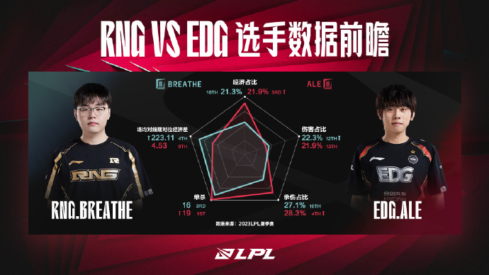 【数据前瞻】RNG vs EDG：对版本的认知是胜负的关键_5EPlay - 5EPlay赛凡网