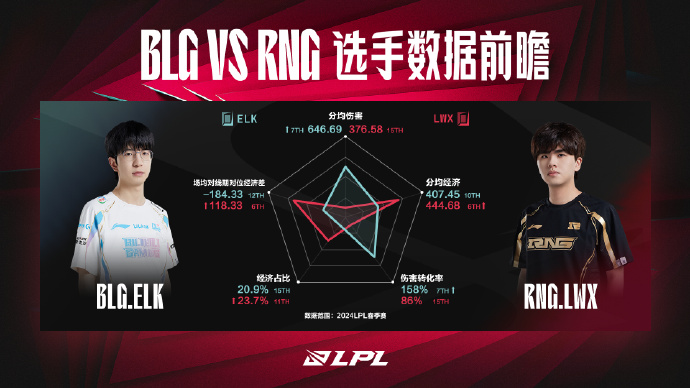 【数据前瞻】BLG vs RNG：前期策略的对决至关重要_5EPlay - 5EPlay赛凡网