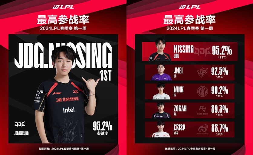 LPL春季赛W1最数据：Crisp KDA第一，Knight单杀榜第一_5EPlay - 5EPlay赛凡网