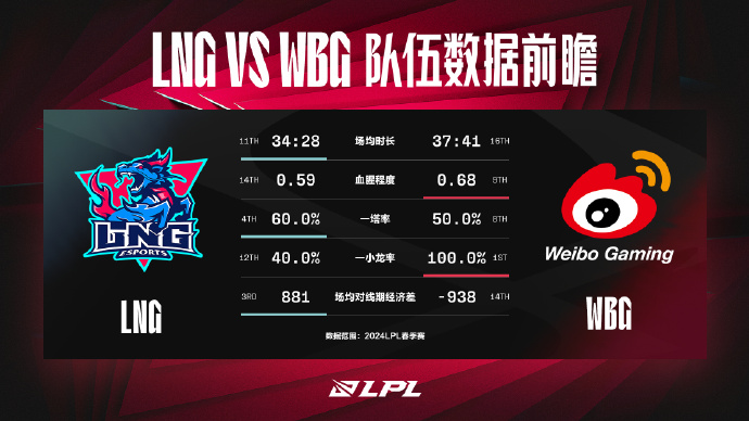 【数据前瞻】LNG vs WBG：两支以运营为主的队伍相遇_5EPlay - 5EPlay赛凡网