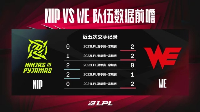 【数据前瞻】NIP vs WE：WE会如何应对来自中路的压力_5EPlay - 5EPlay赛凡网