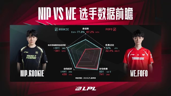 【数据前瞻】NIP vs WE：WE会如何应对来自中路的压力_5EPlay - 5EPlay赛凡网