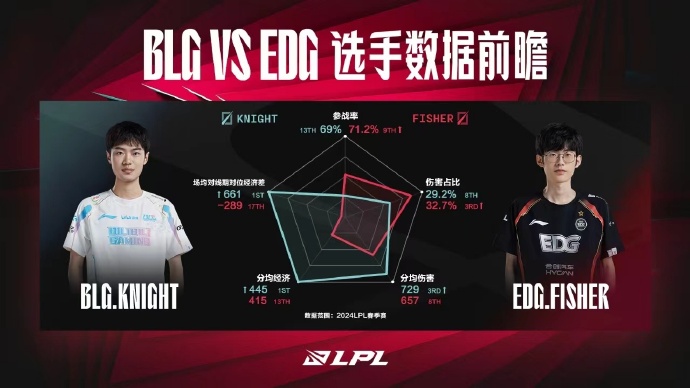 【数据前瞻】BLG vs EDG 双方最大的差距在场均15分钟经济差_5EPlay - 5EPlay赛凡网