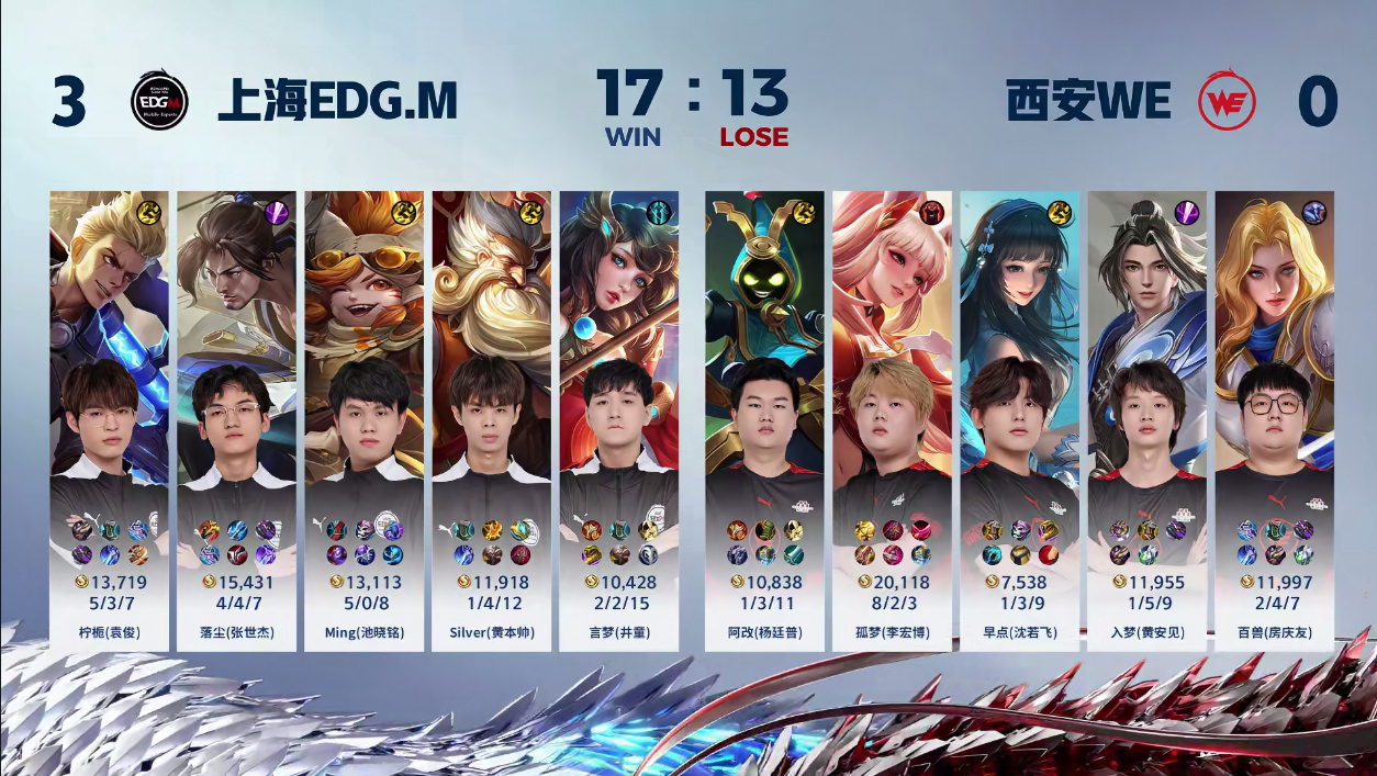 连WE都跨不过去谈什么世界赛？上海EDGM连续两场零封对手_5EPlay - 5EPlay赛凡网